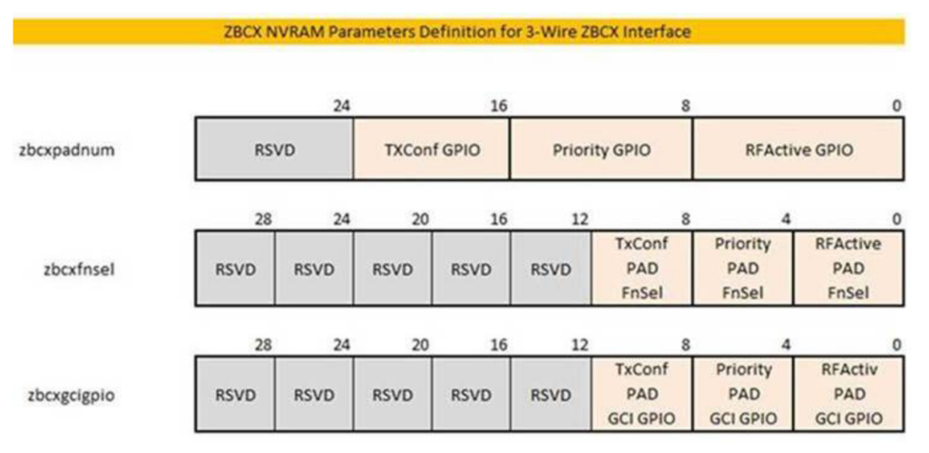 2.4GHz Coexistence: Reverse Engineering Broadcom Chips To Enable Packet Traffic Arbitration ...