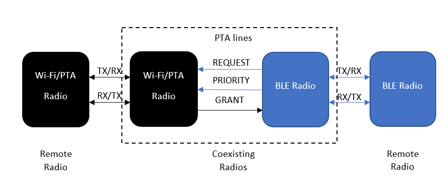 2.4GHz Coexistence: Reverse Engineering Broadcom Chips To Enable Packet Traffic Arbitration ...